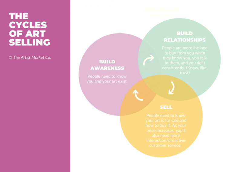 What should I spend time on to sell more art? – The Artist Market Co.